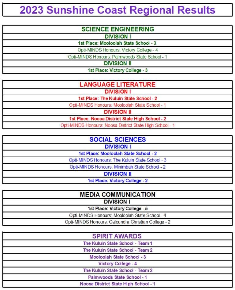 Sunshine Coast - Opti-MINDS