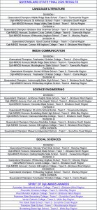 QUEENSLAND STATE FINALS - Opti-MINDS